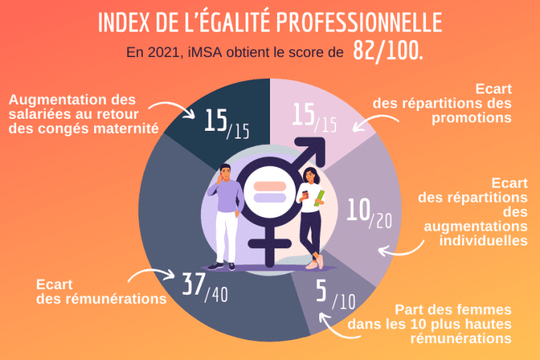 Index Egalité professionnelle iMSA 2022